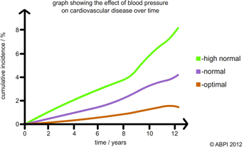Blood pressure