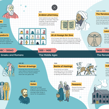 Learning from the past